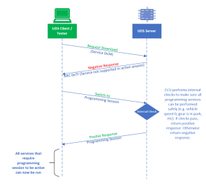 Diagnostic Sessions and Tester Present – Shayan Mukhtar