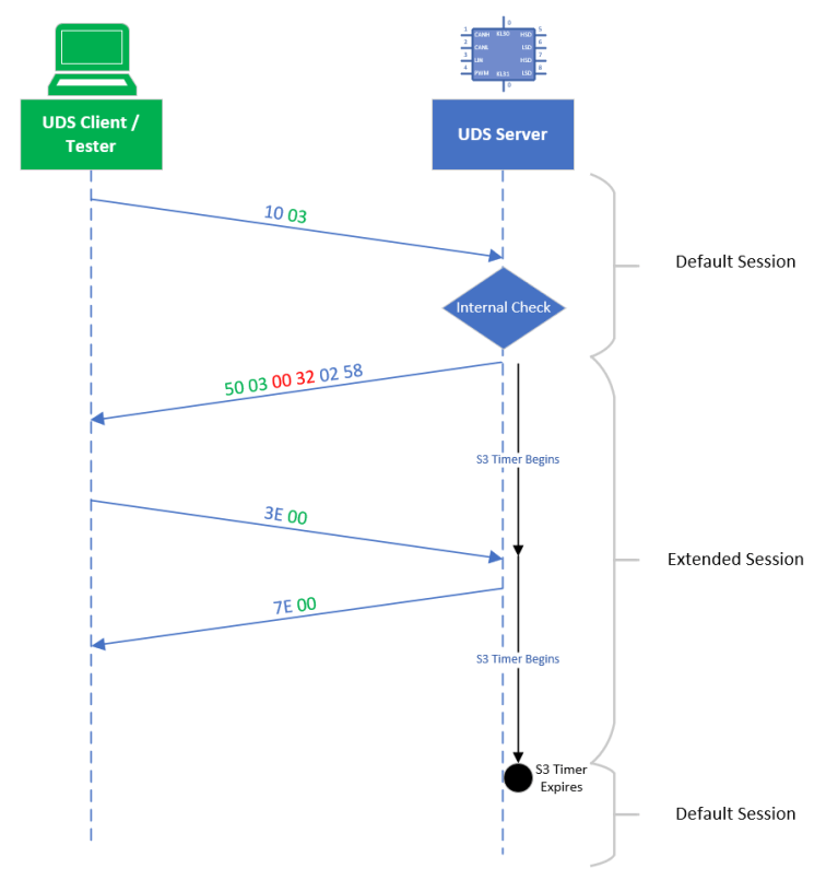 Diagnostic Sessions and Tester Present – Shayan Mukhtar