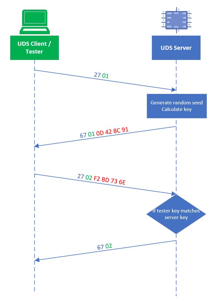 UDS Security Access – Shayan Mukhtar