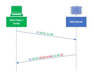 UDS Data By Identifier (DID) – Shayan Mukhtar