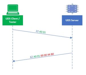 UDS Data By Identifier (DID) – Shayan Mukhtar