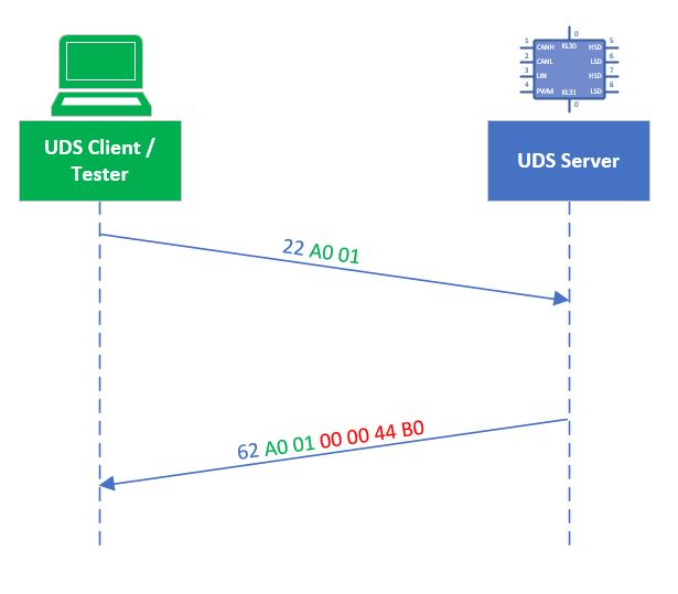 UDS Data By Identifier (DID) – Shayan Mukhtar