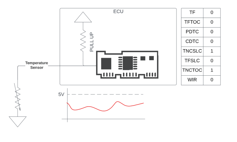 Diagnostic Trouble Codes – Shayan Mukhtar